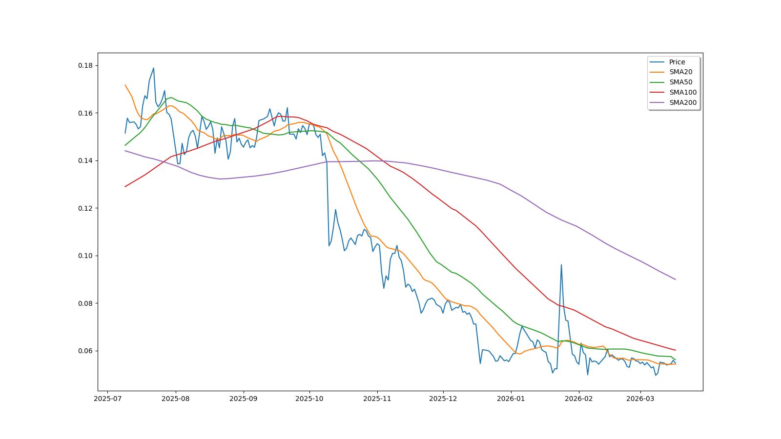 Kaia Simple Moving Averages