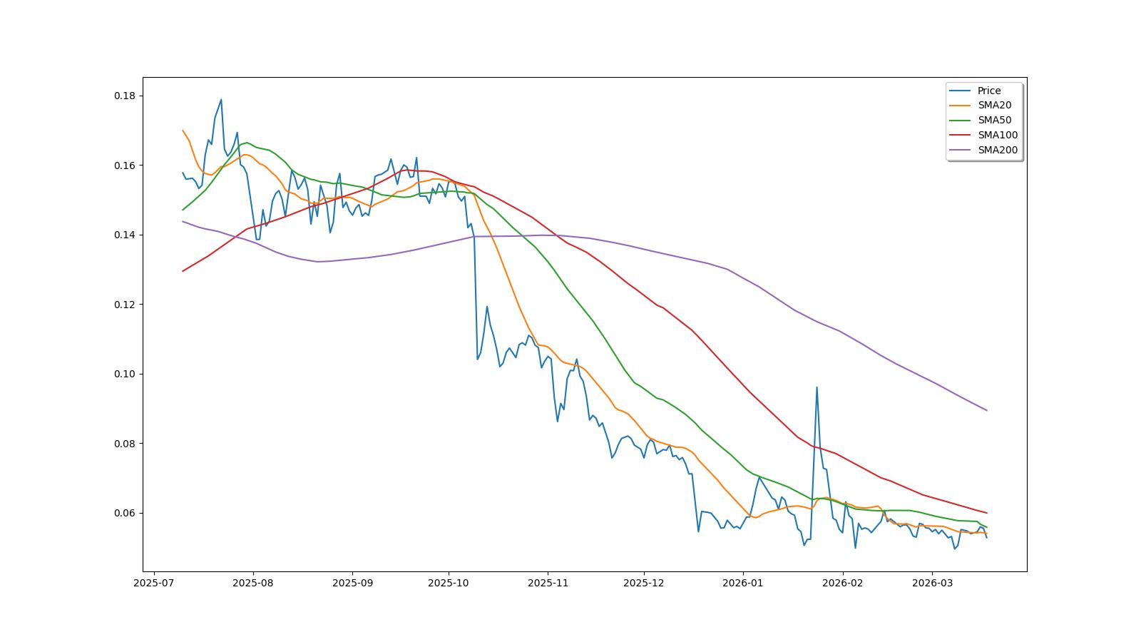 Kaia Simple Moving Averages