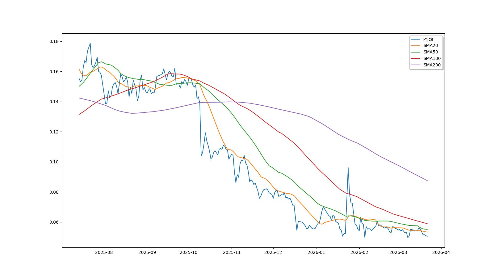 Kaia Simple Moving Averages