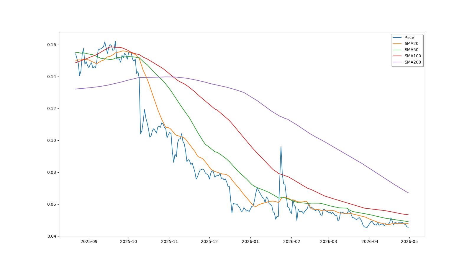 Kaia Simple Moving Averages
