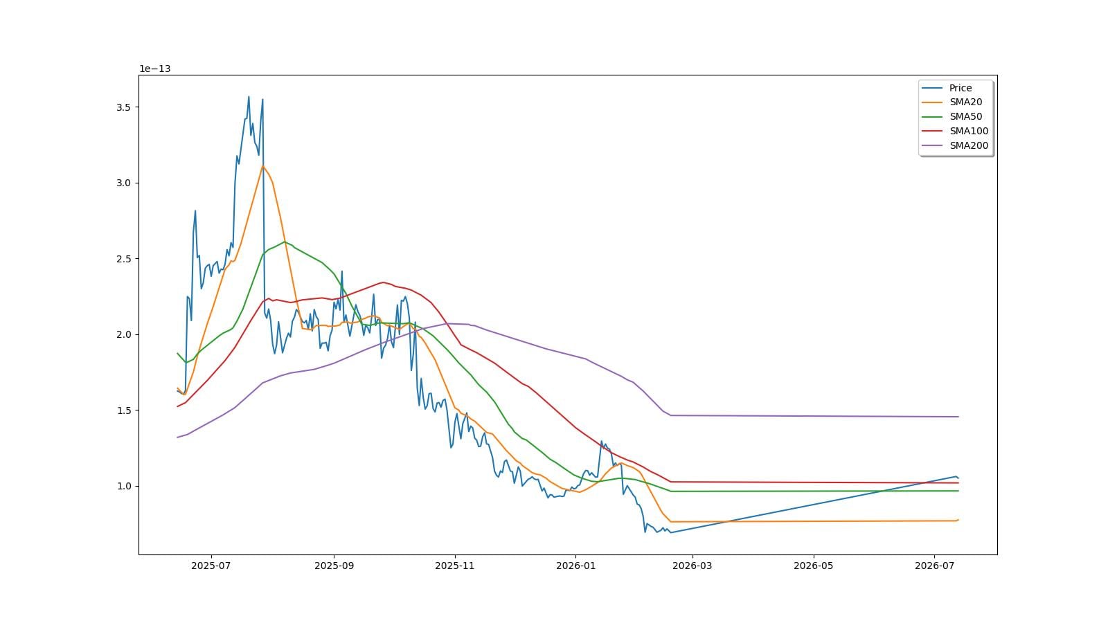 Kaiken Shiba Simple Moving Averages