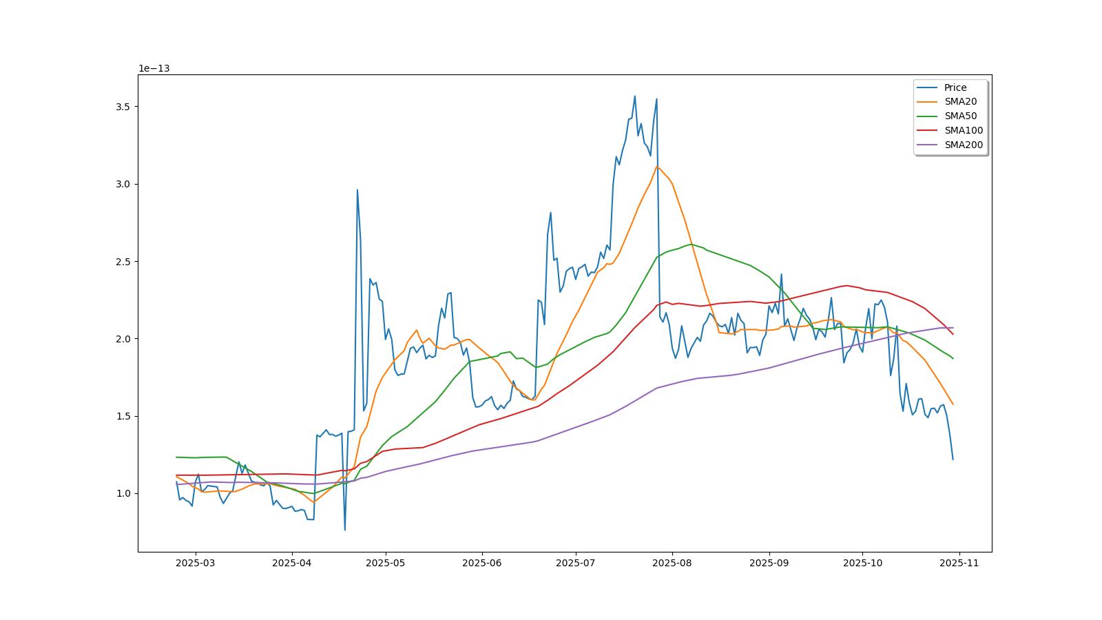 Kaiken Shiba Simple Moving Averages