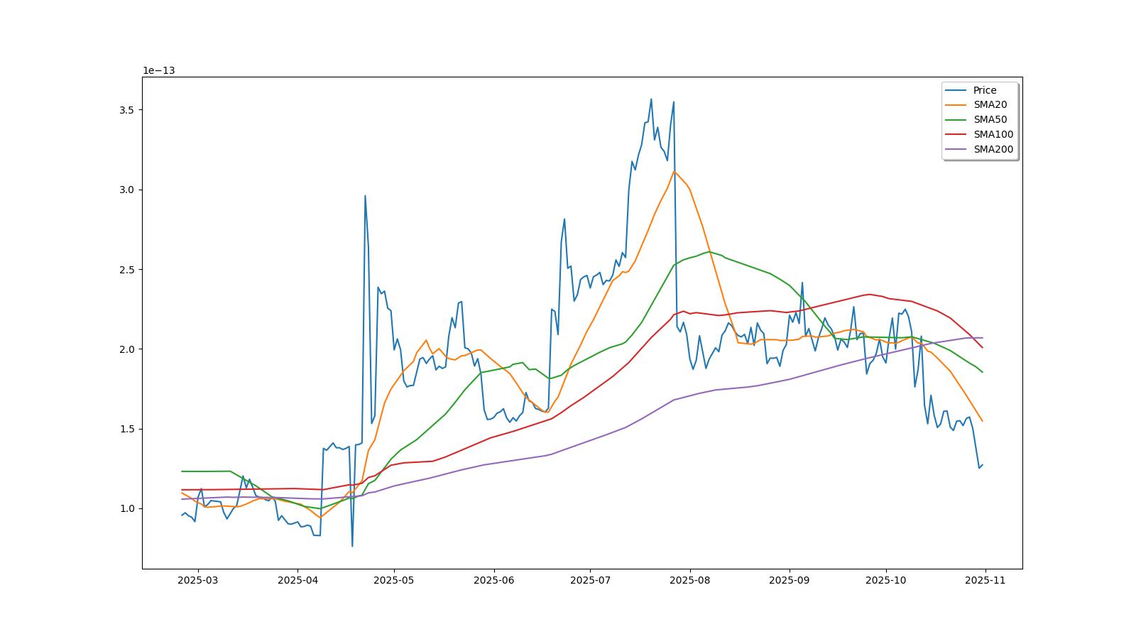 Kaiken Shiba Simple Moving Averages