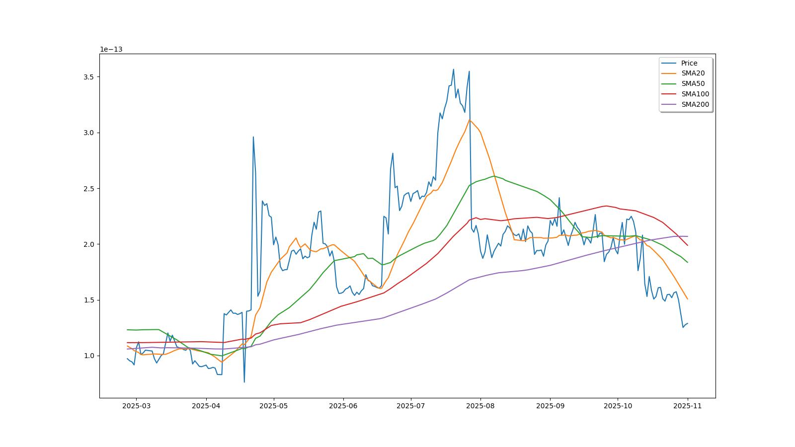 Kaiken Shiba Simple Moving Averages