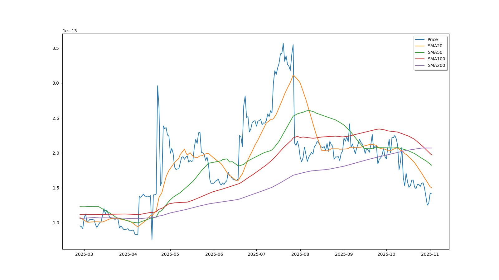 Kaiken Shiba Simple Moving Averages