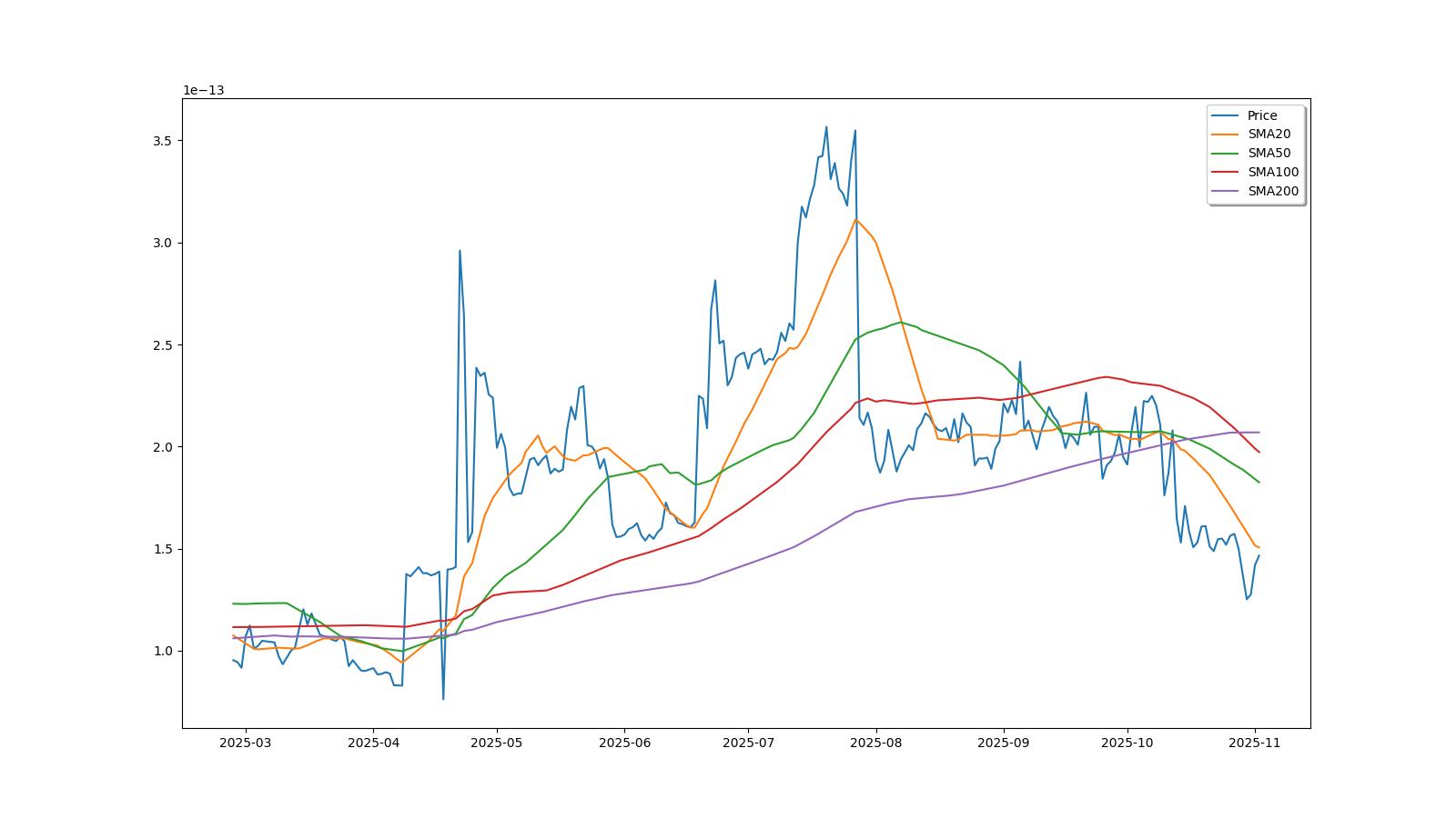 Kaiken Shiba Simple Moving Averages