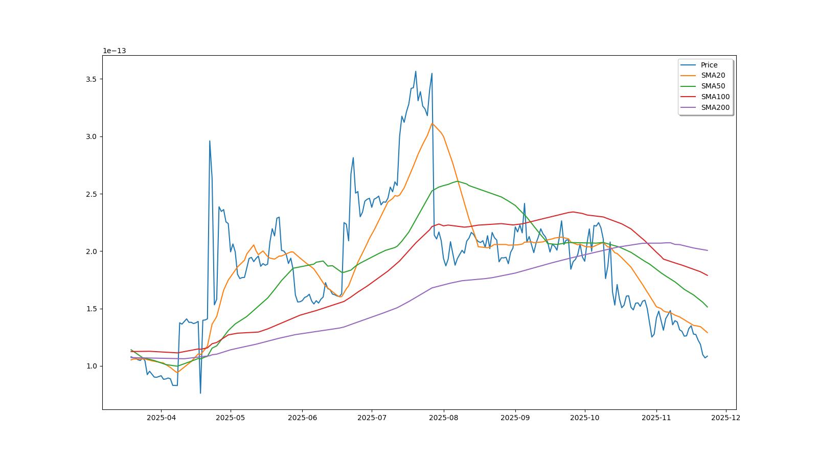 Kaiken Shiba Simple Moving Averages