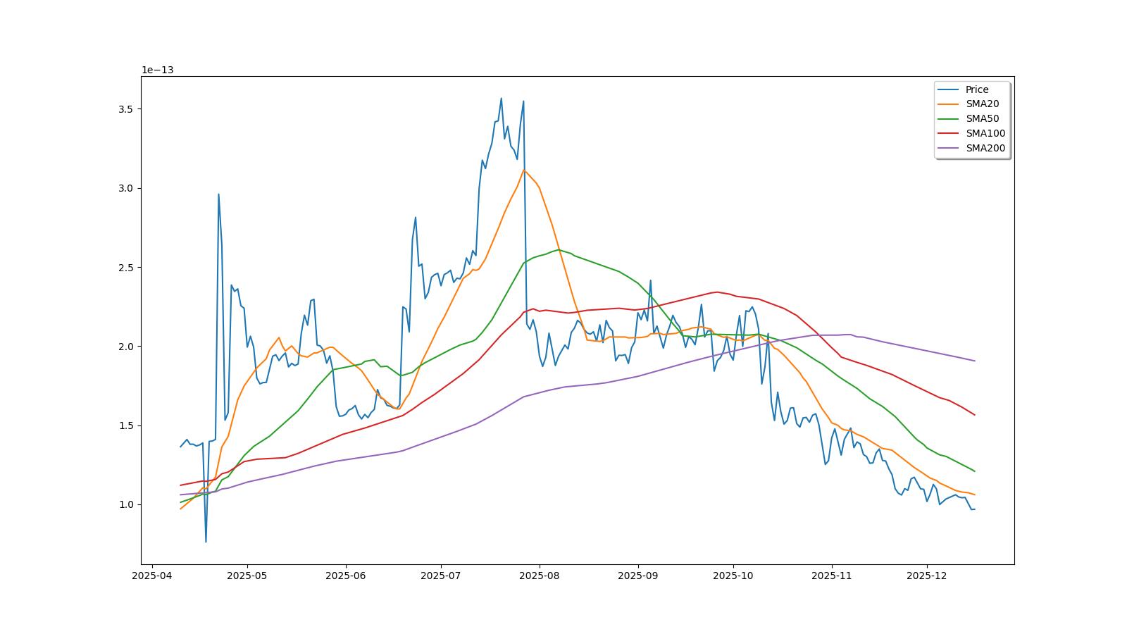 Kaiken Shiba Simple Moving Averages