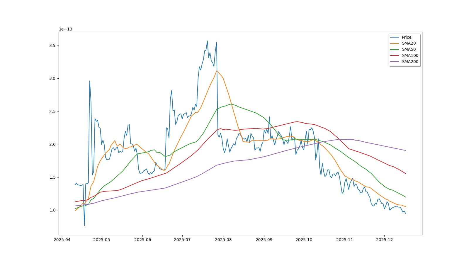 Kaiken Shiba Simple Moving Averages