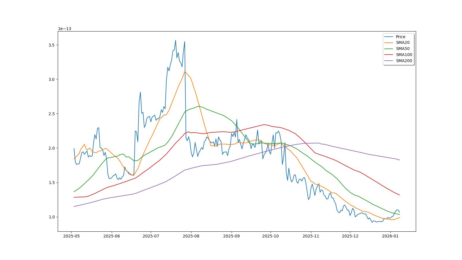 Kaiken Shiba Simple Moving Averages