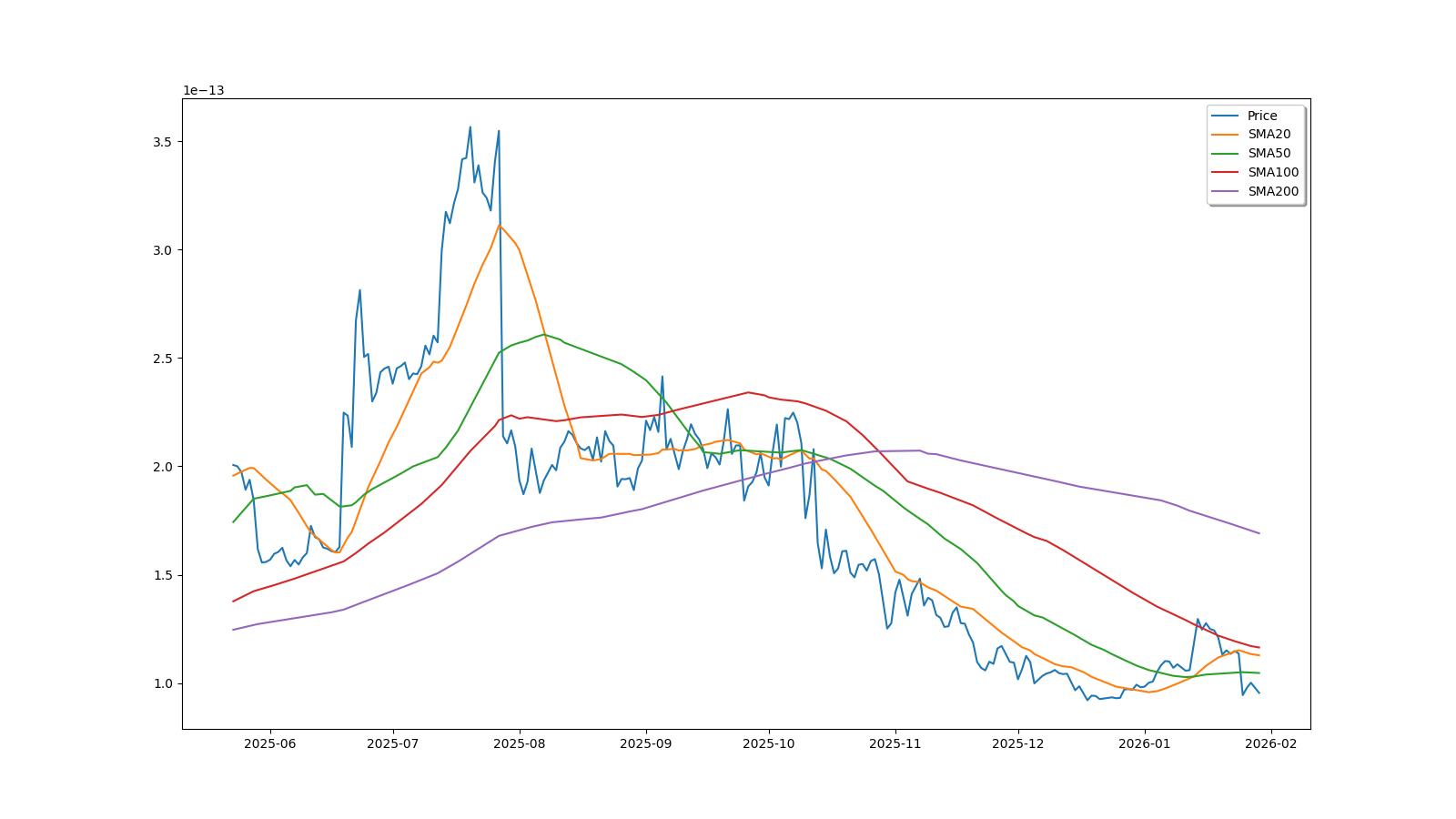 Kaiken Shiba Simple Moving Averages