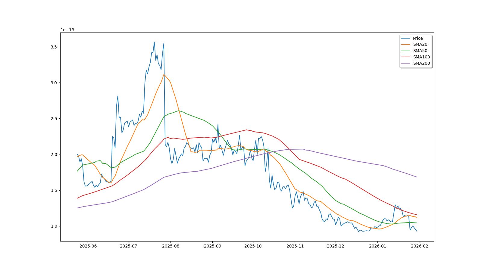 Kaiken Shiba Simple Moving Averages