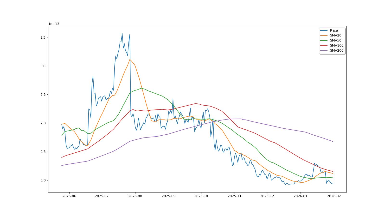 Kaiken Shiba Simple Moving Averages
