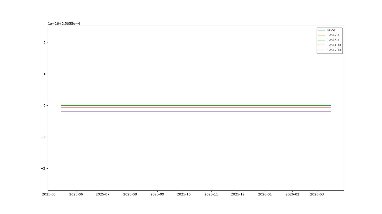 KAINET Simple Moving Averages