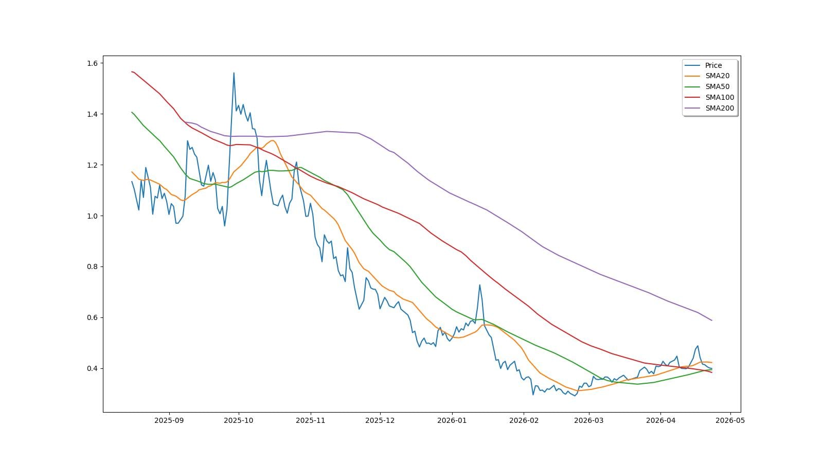 KAITO Simple Moving Averages