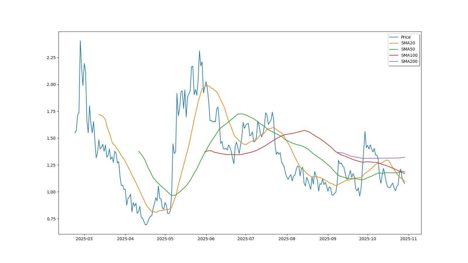 KAITO Simple Moving Averages