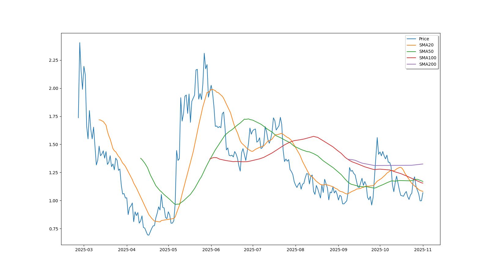 KAITO Simple Moving Averages