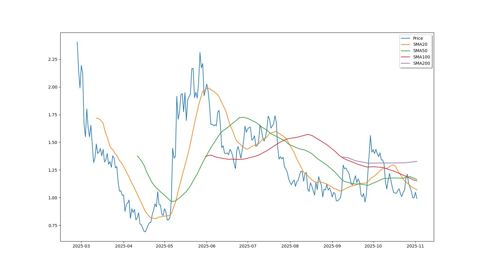 KAITO Simple Moving Averages