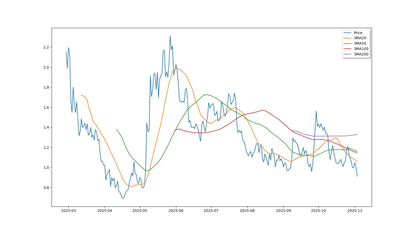 KAITO Simple Moving Averages