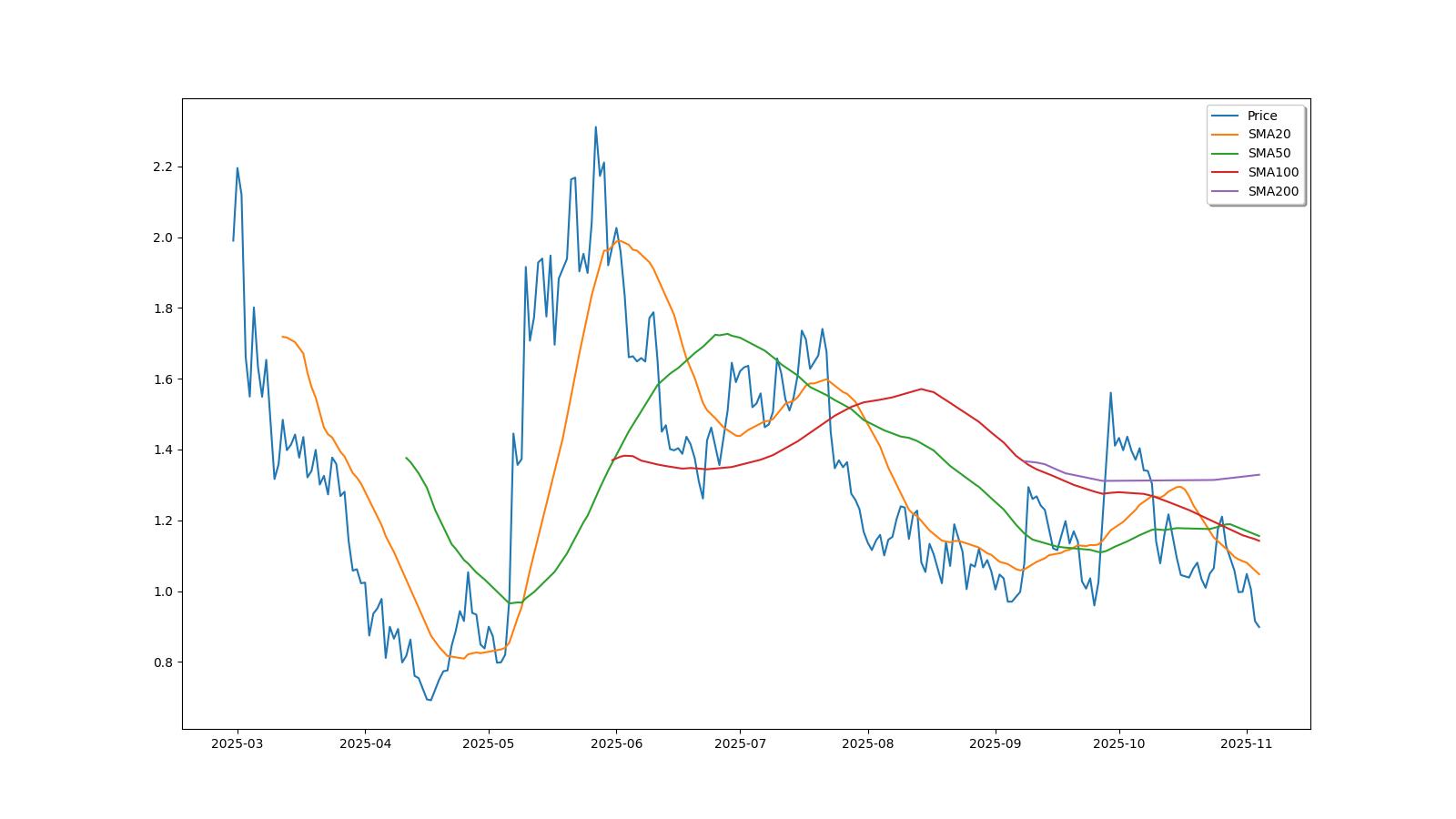 KAITO Simple Moving Averages