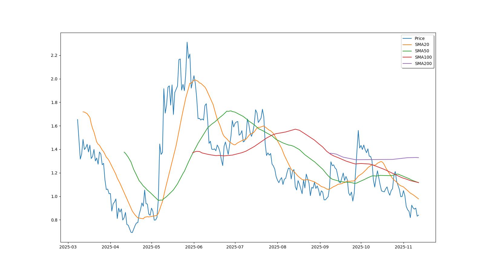 KAITO Simple Moving Averages