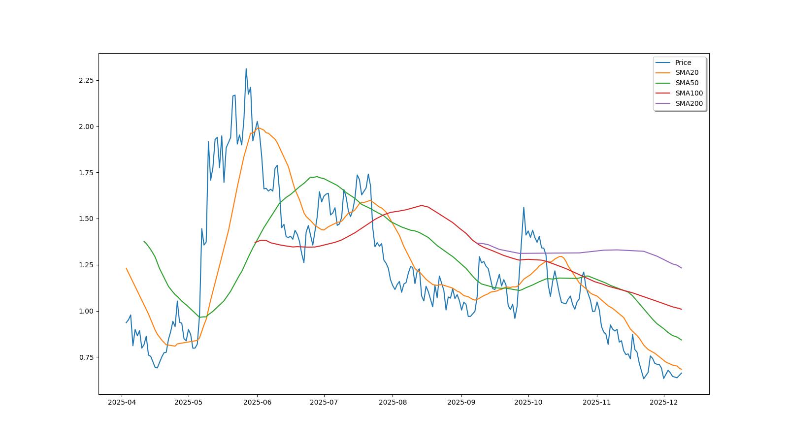 KAITO Simple Moving Averages
