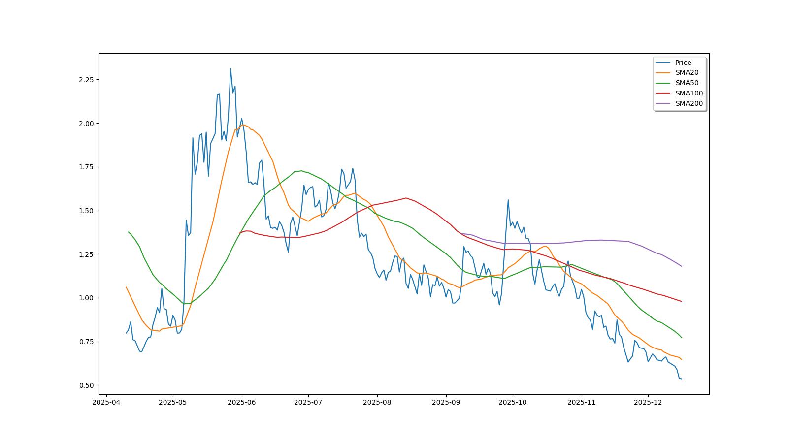 KAITO Simple Moving Averages