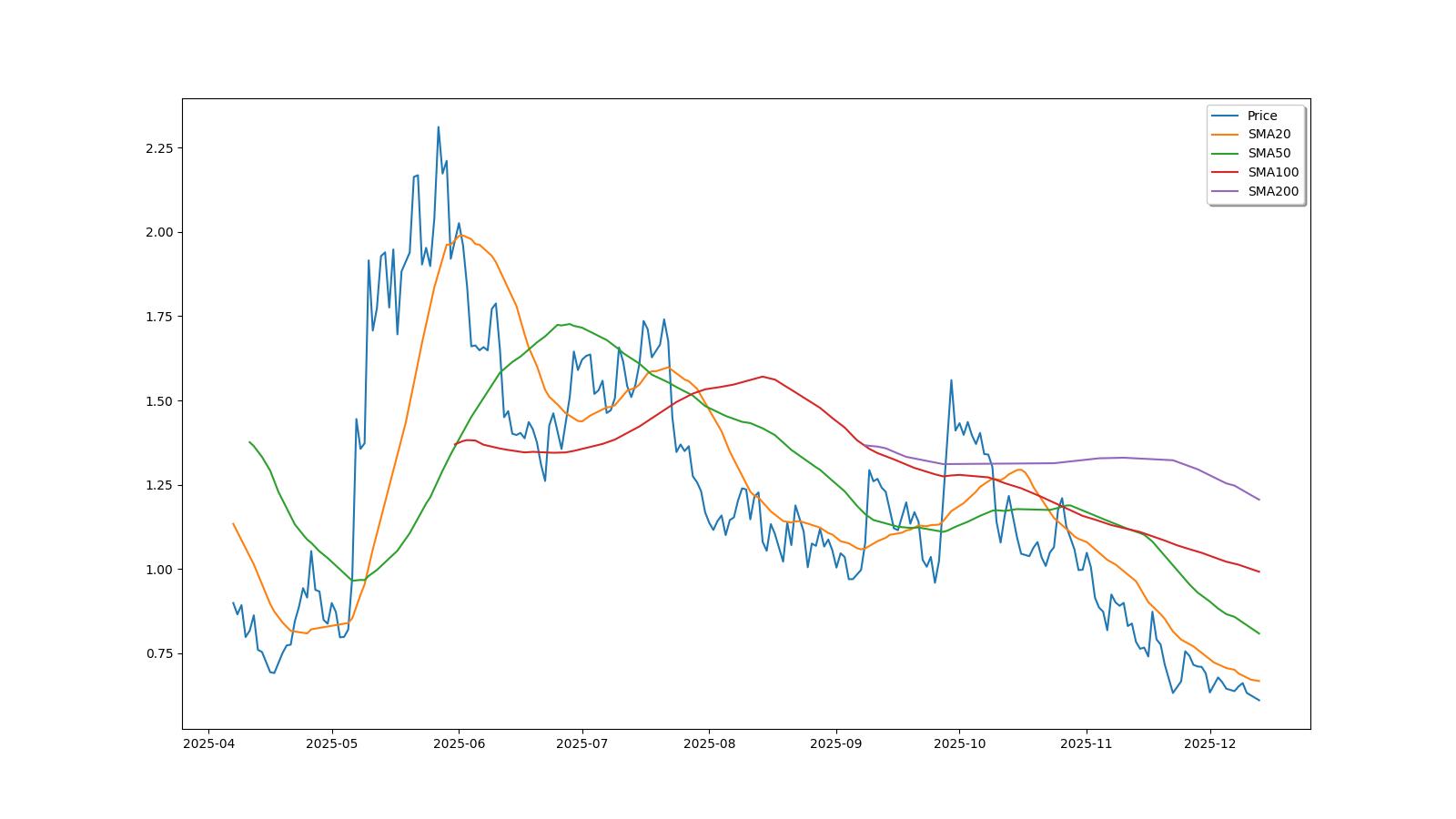 KAITO Simple Moving Averages
