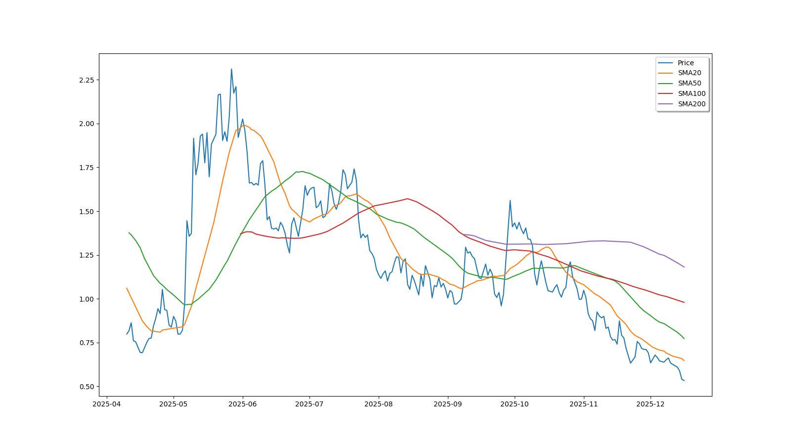 KAITO Simple Moving Averages