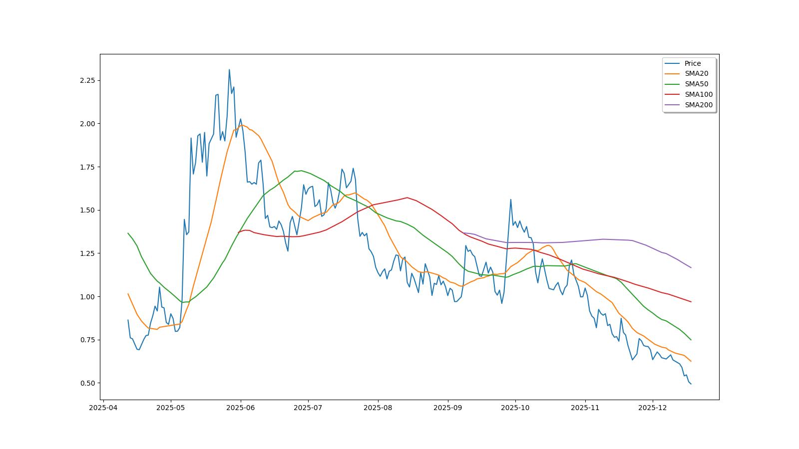 KAITO Simple Moving Averages