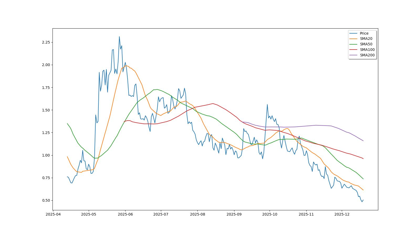 KAITO Simple Moving Averages