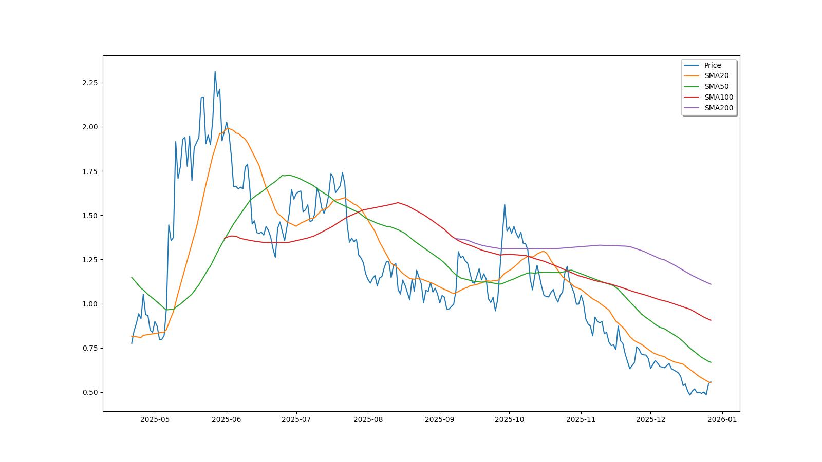 KAITO Simple Moving Averages