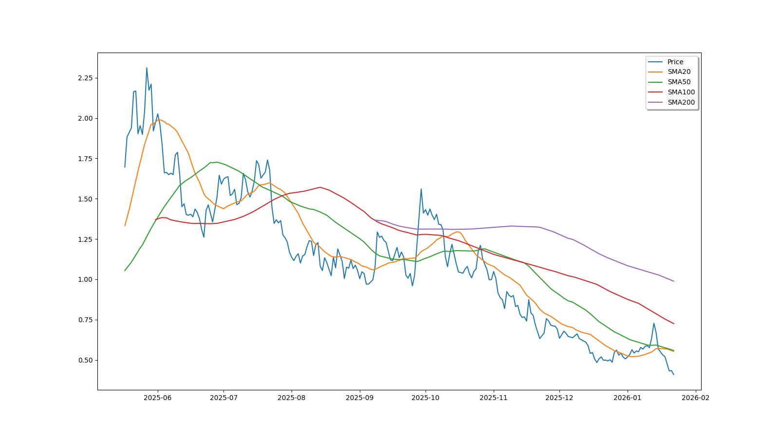 KAITO Simple Moving Averages