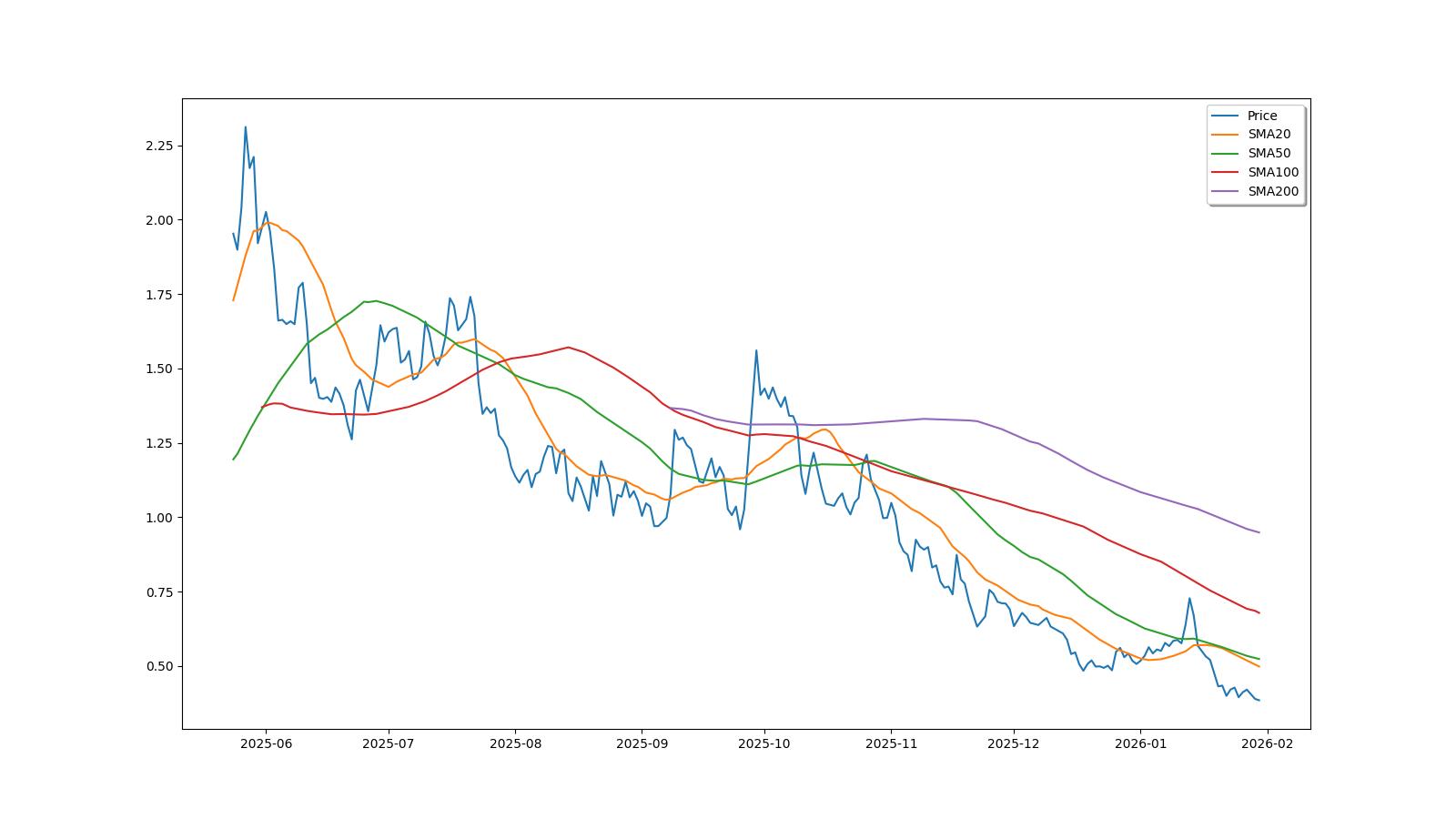 KAITO Simple Moving Averages