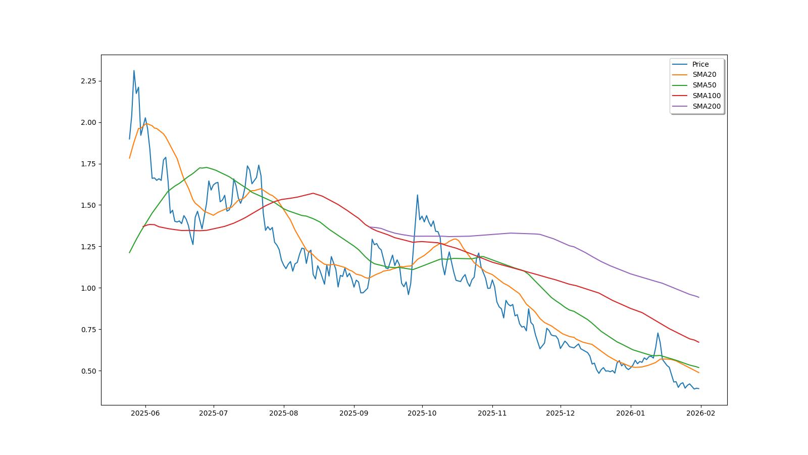 KAITO Simple Moving Averages