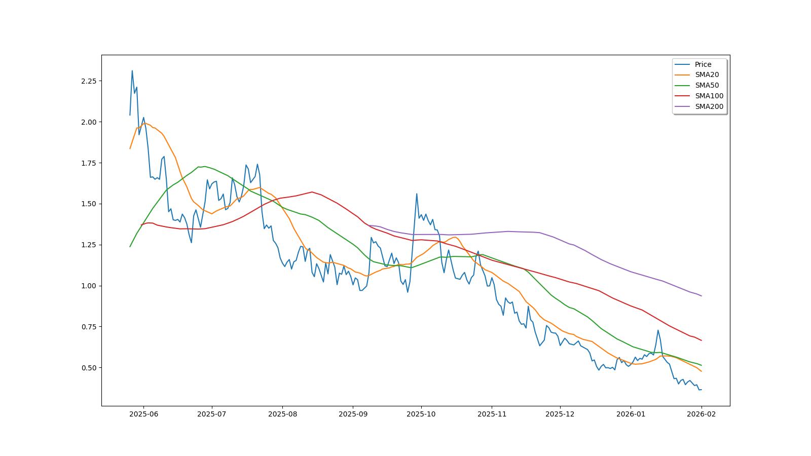 KAITO Simple Moving Averages
