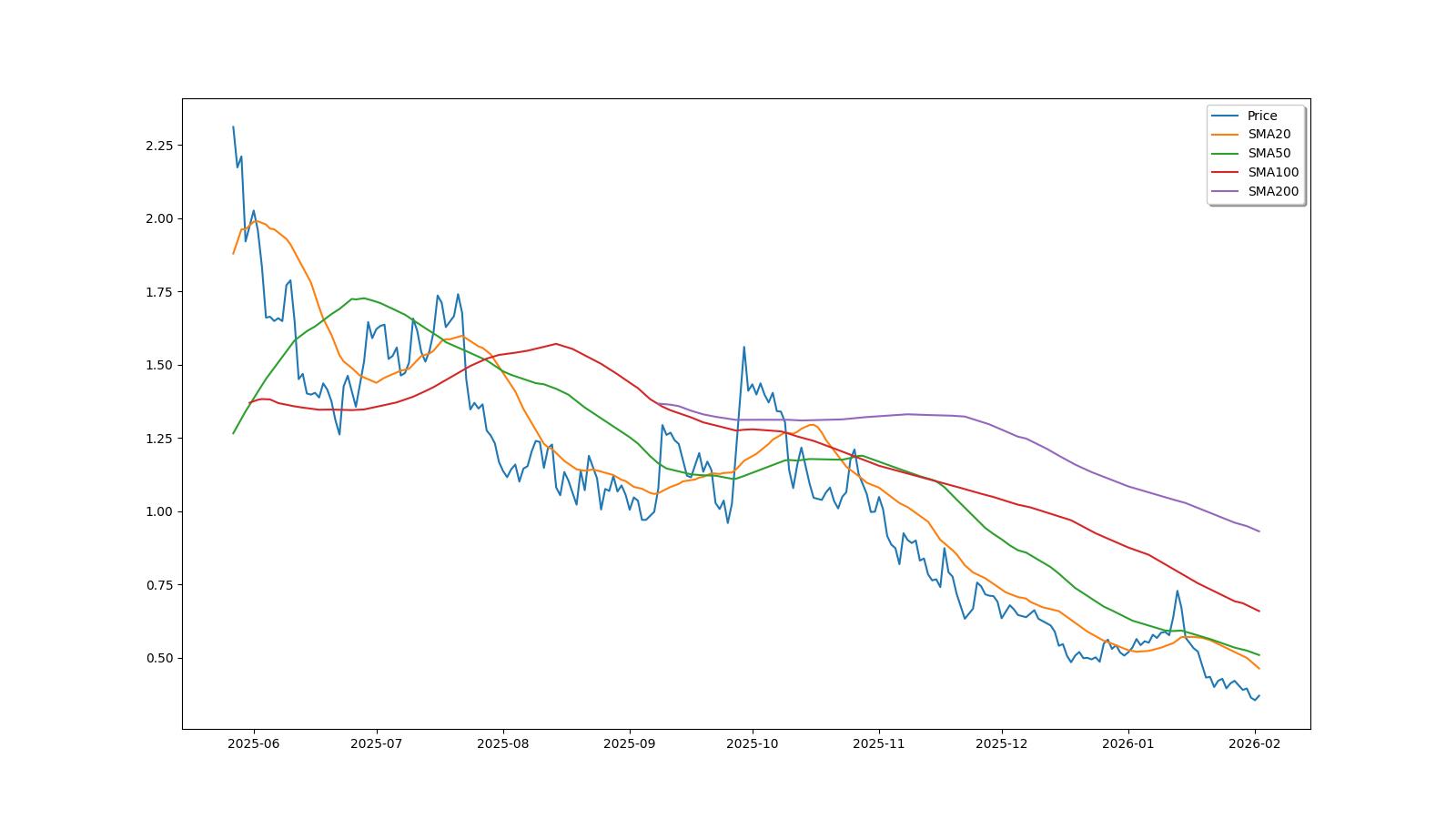KAITO Simple Moving Averages