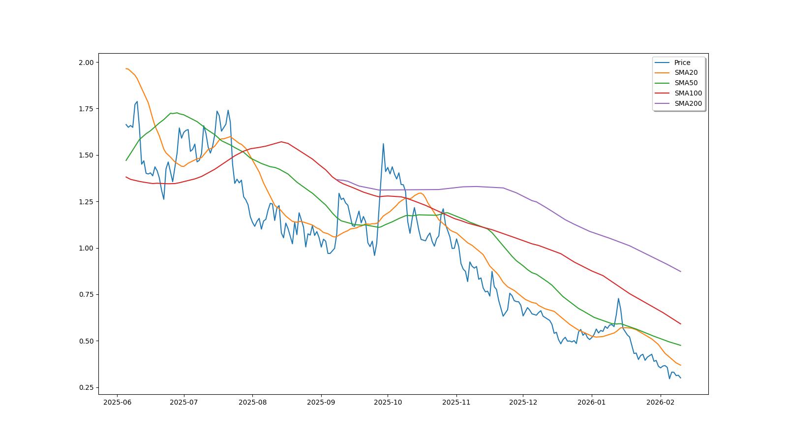 KAITO Simple Moving Averages