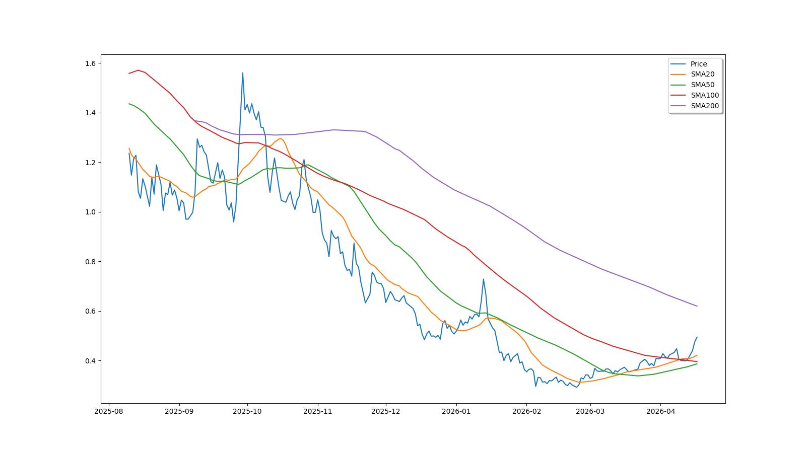 KAITO Simple Moving Averages