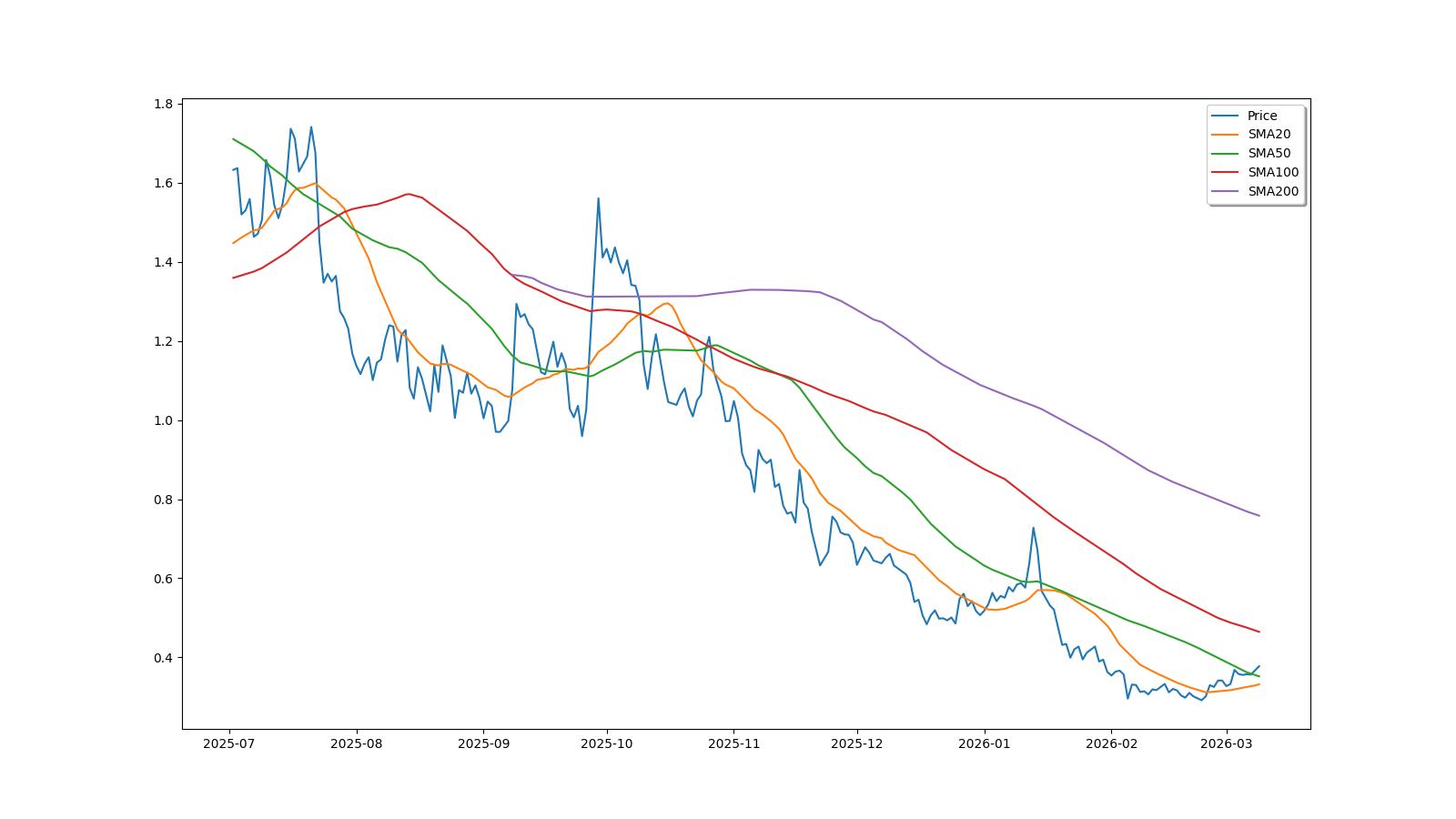 KAITO Simple Moving Averages