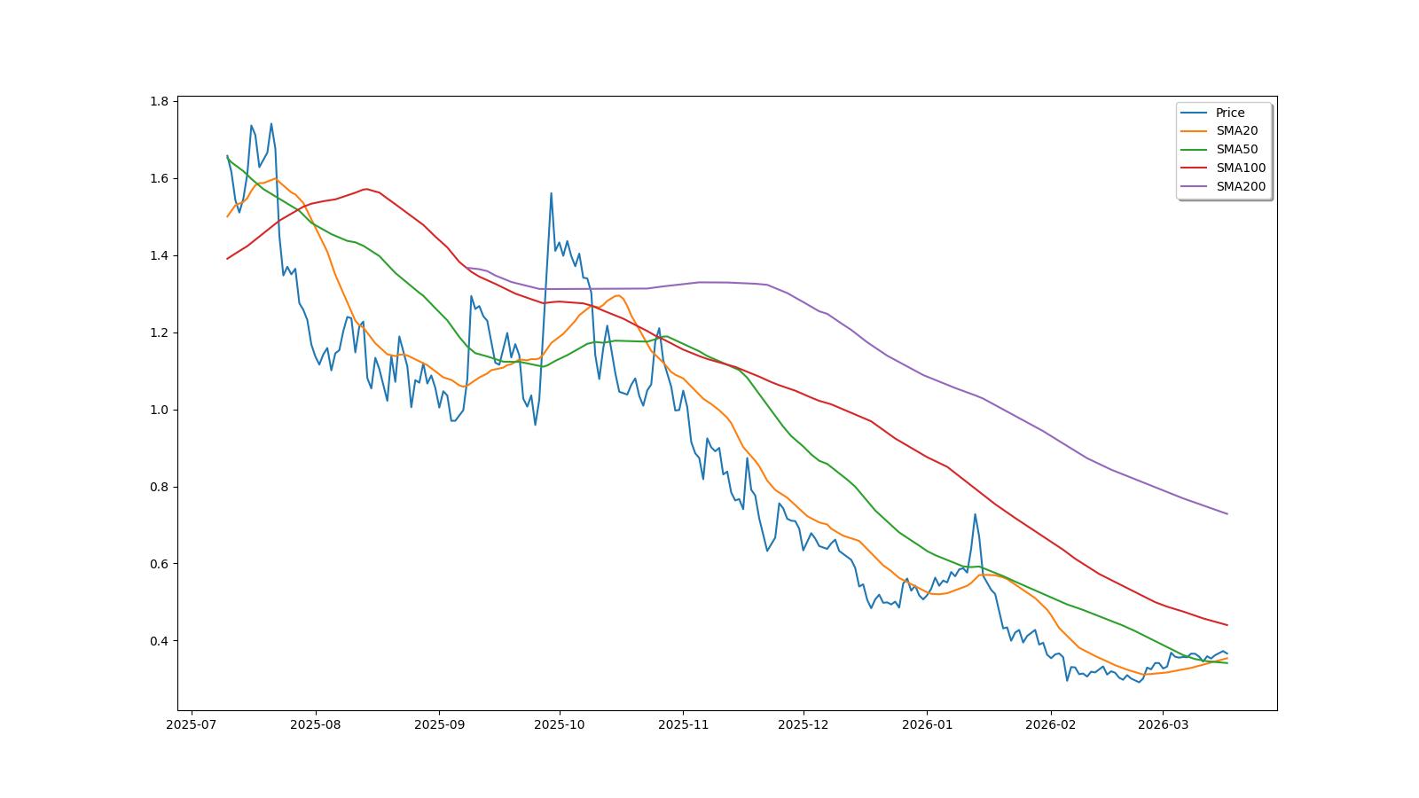 KAITO Simple Moving Averages
