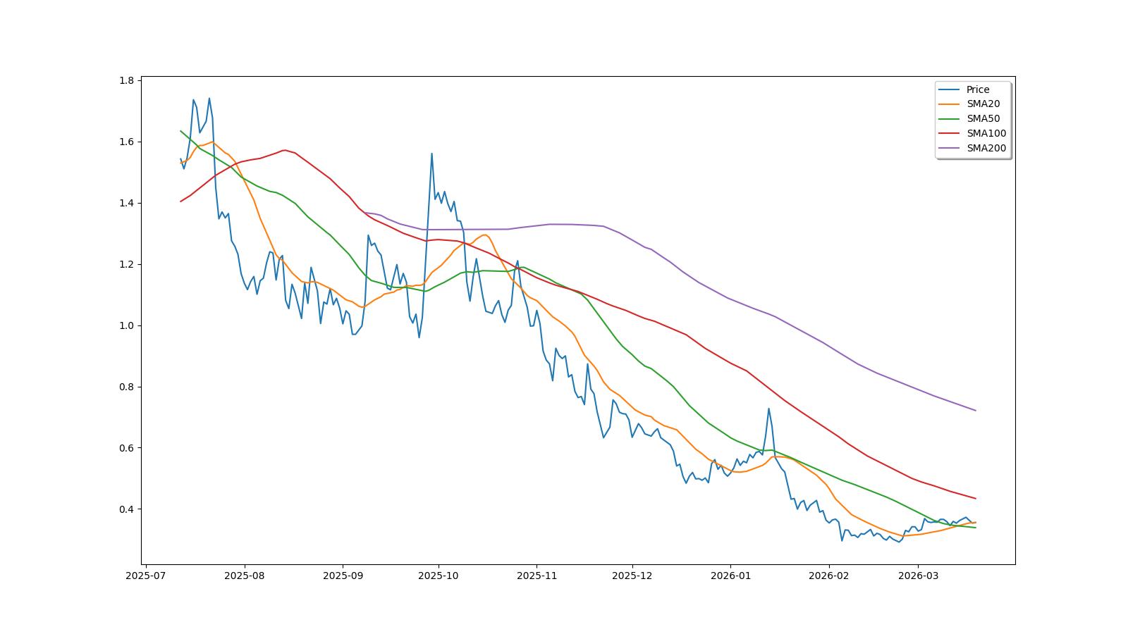 KAITO Simple Moving Averages