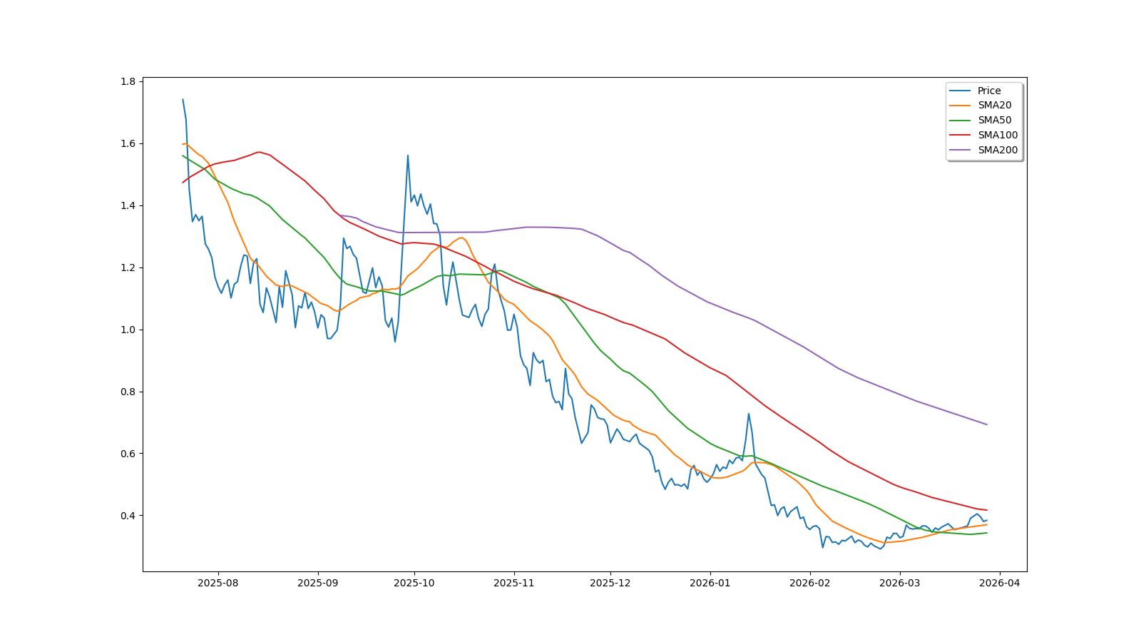 KAITO Simple Moving Averages