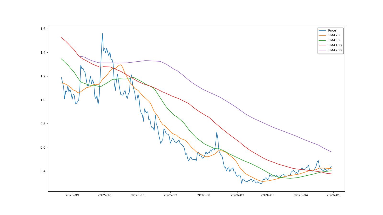 KAITO Simple Moving Averages