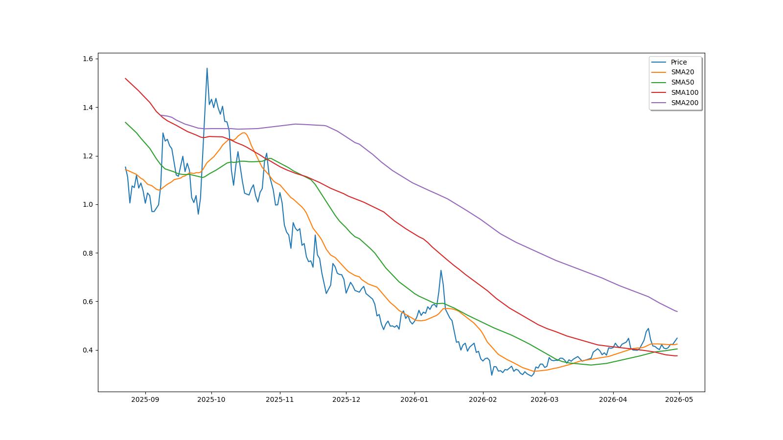 KAITO Simple Moving Averages