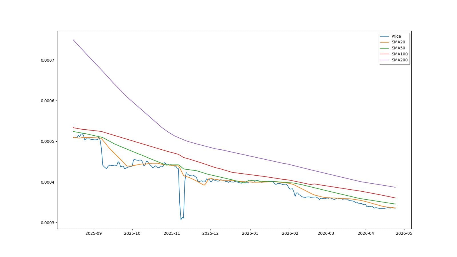 Kaizen Simple Moving Averages