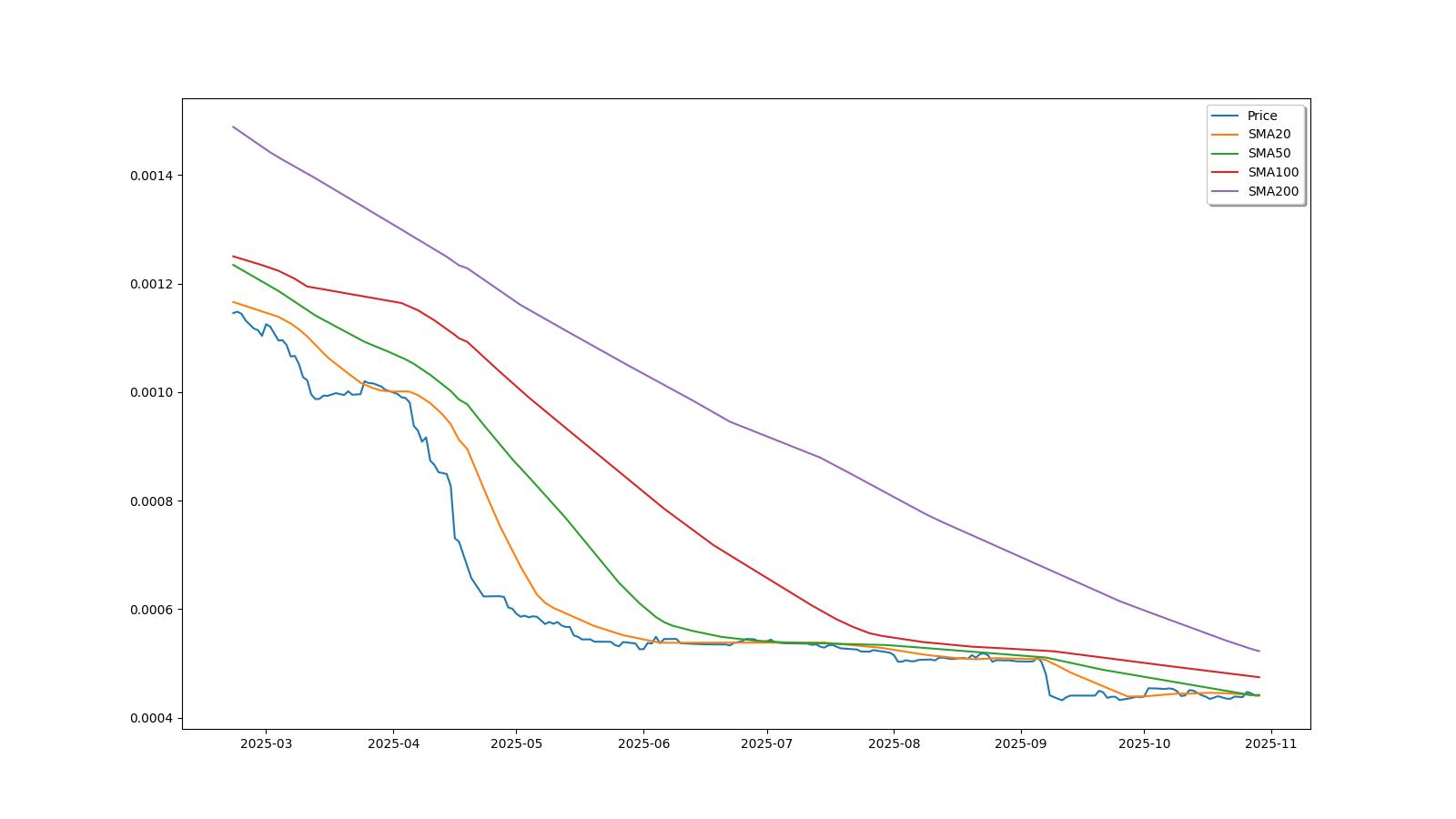 Kaizen Simple Moving Averages