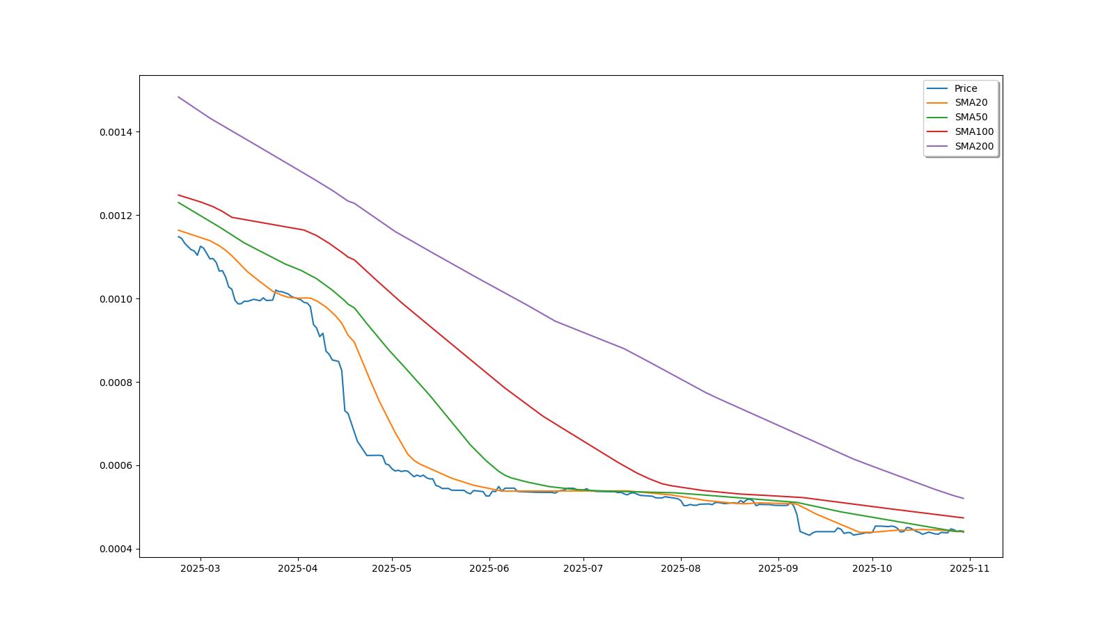 Kaizen Simple Moving Averages