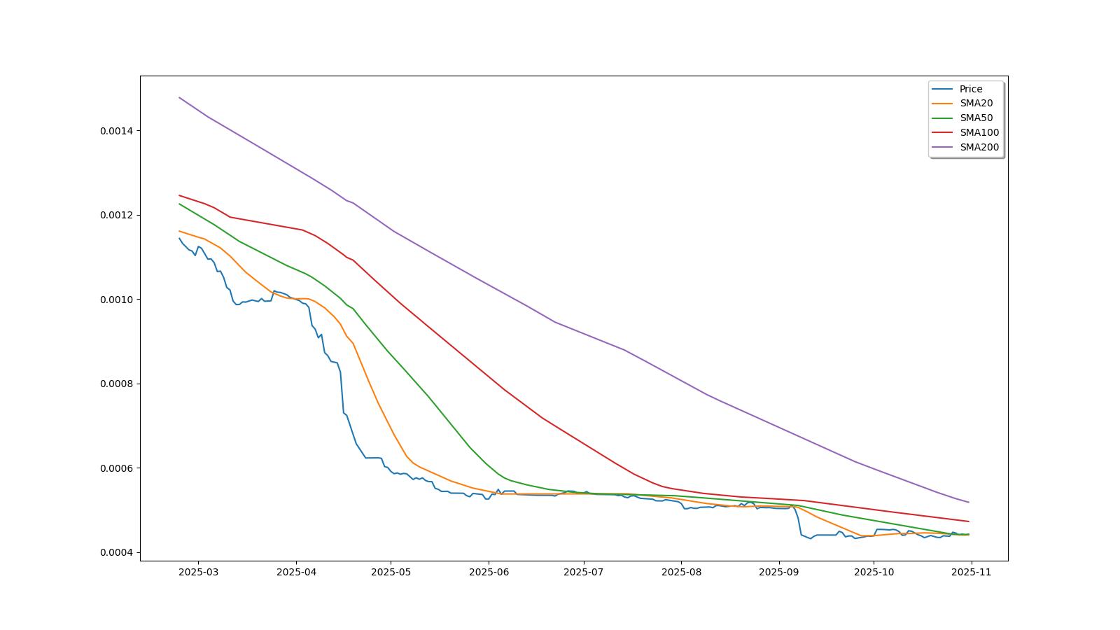 Kaizen Simple Moving Averages