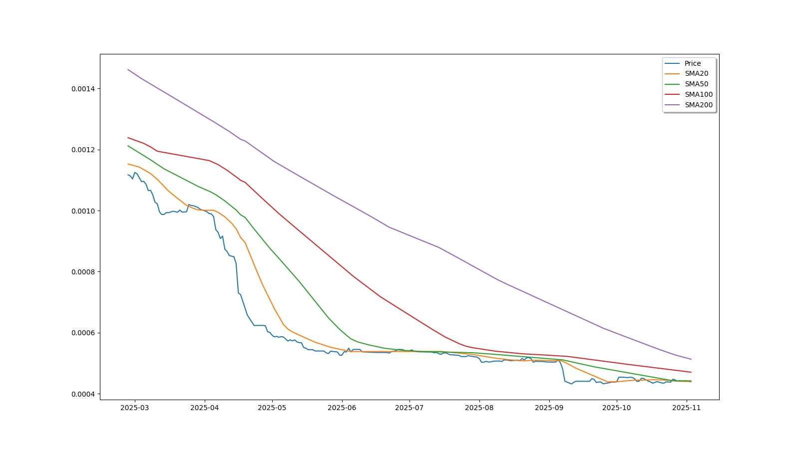 Kaizen Simple Moving Averages